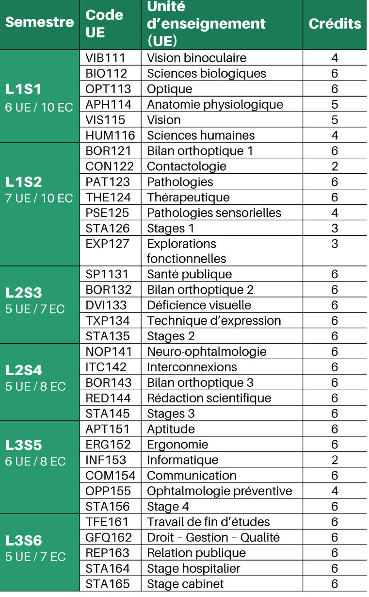LICENCE D’ORTHOPTIE - UFR Santé UIDT